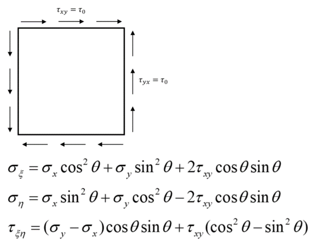 Solved (a) In a square material element, the stress state | Chegg.com