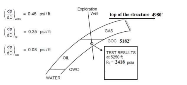 Solved (Reservoir appraisal application) The following | Chegg.com