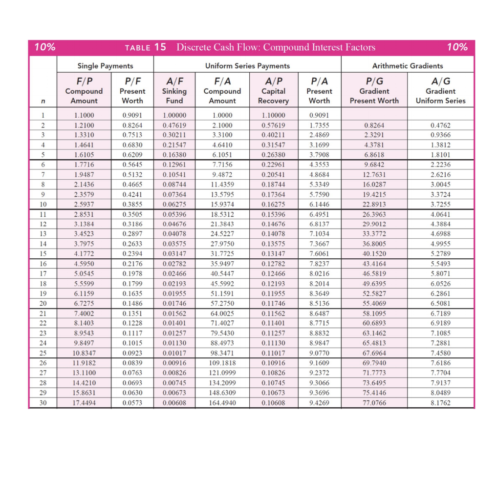 Relations for Discrete Cash Flows with End-of-Period | Chegg.com