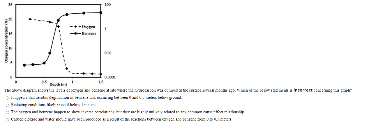 Solved 25 100 --Oxygen - Benzene 1 oxygen concentration | Chegg.com
