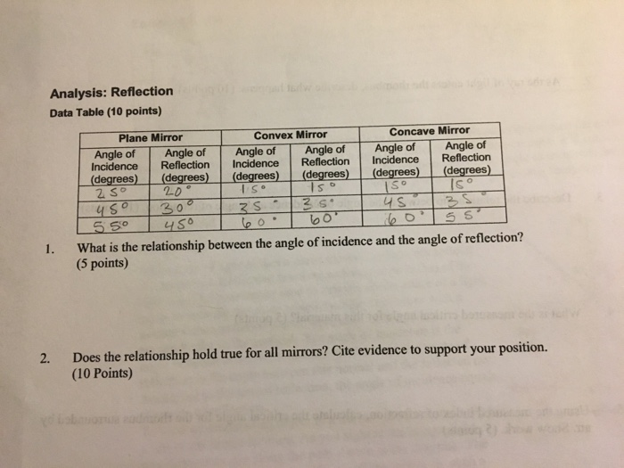 Solved Analysis: Reflection Data Table (10 points) Plane | Chegg.com