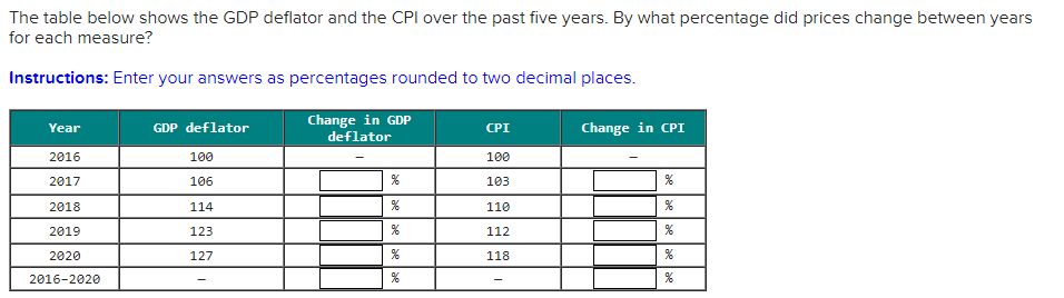 Solved The table below shows the GDP deflator and the CPI | Chegg.com