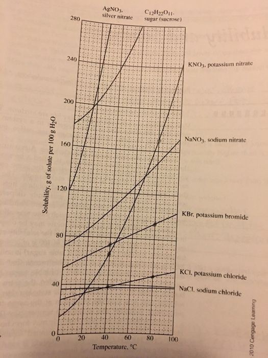 Solved 1. Refer to Figure 1. a. Which nitrate salt (NO3 is | Chegg.com