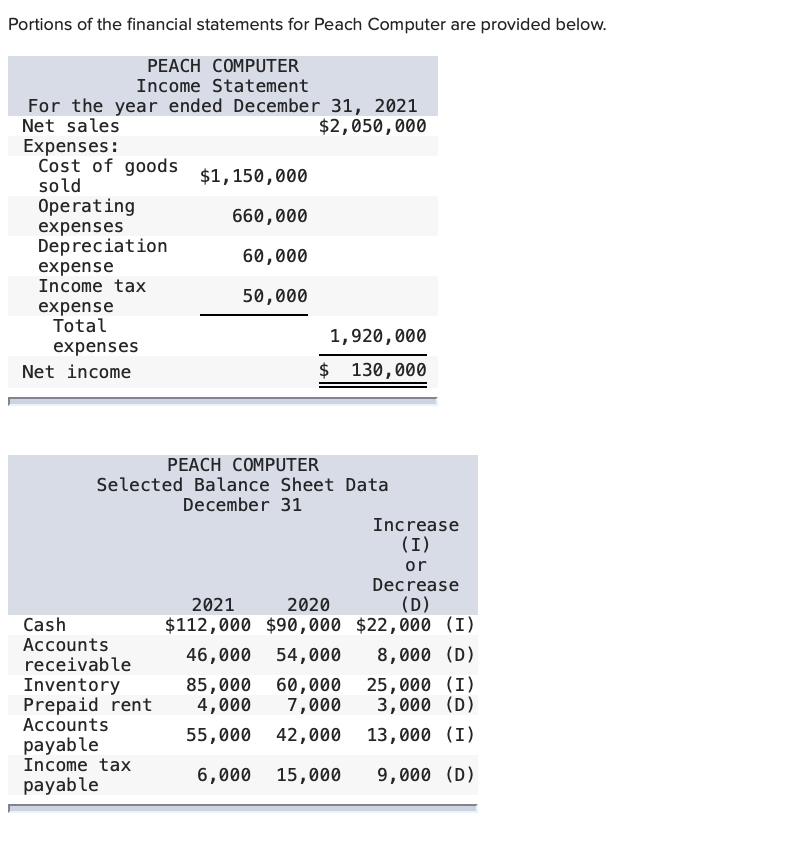 Solved Portions of the financial statements for Peach | Chegg.com