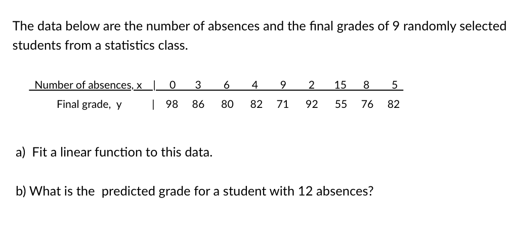 Solved The data below are the number of absences and the | Chegg.com