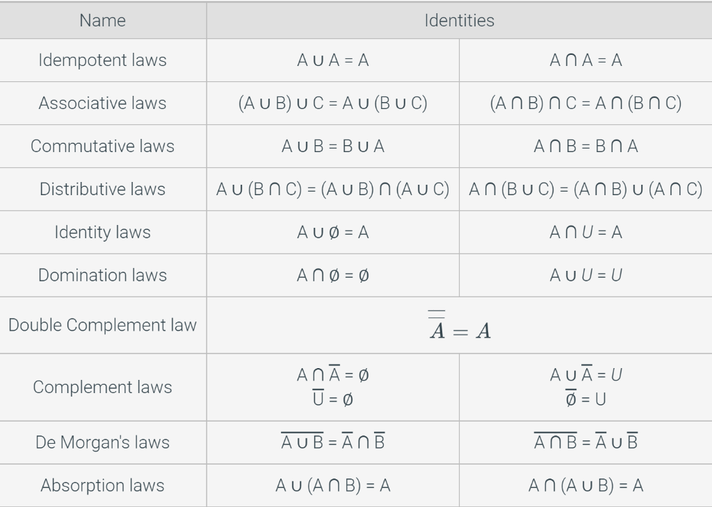 Solved Use the set identities given in the table in the book | Chegg.com