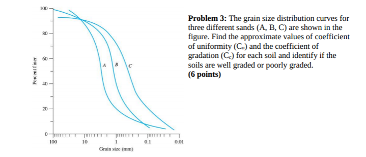 Solved 100 Problem 3: The grain size distribution curves for | Chegg.com