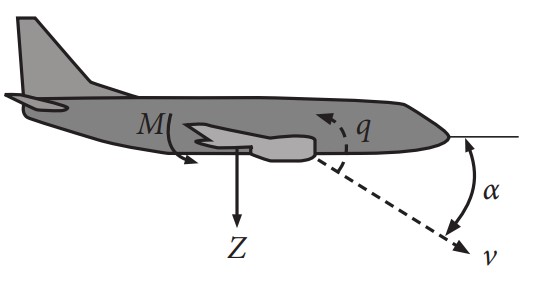 Solved Aircraft Angle of Attack Control Fig 1. Variables | Chegg.com