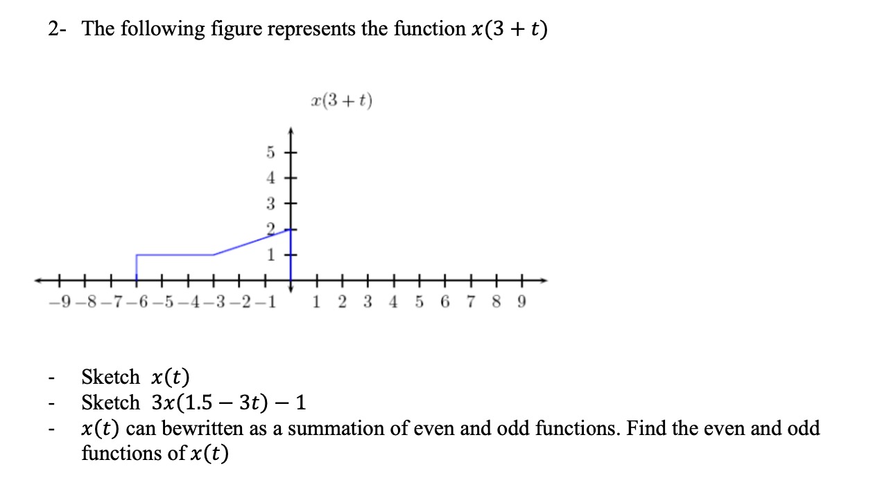 Solved 2- The following figure represents the function | Chegg.com