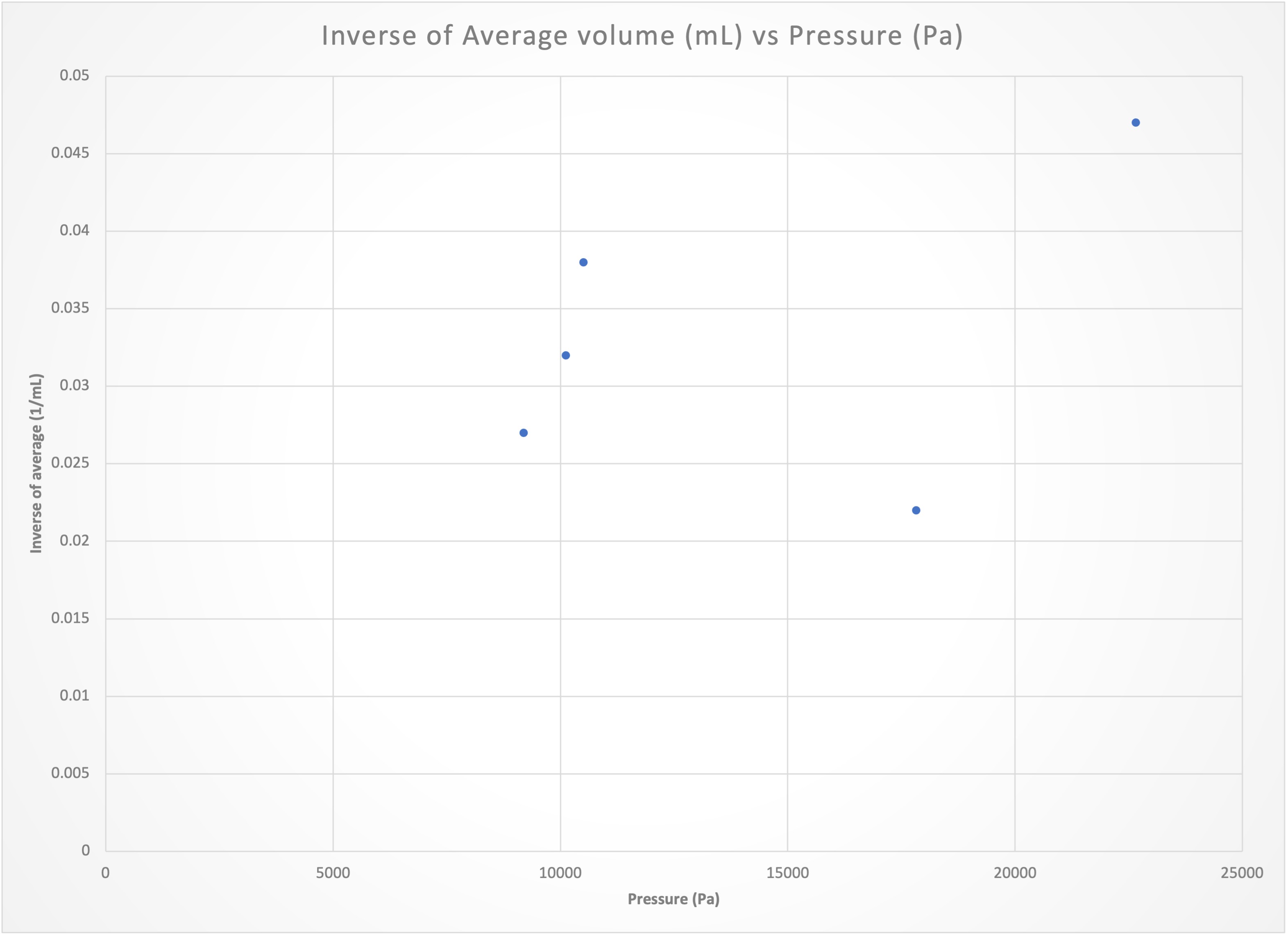 Solved Inverse of Average volume (mL) vs Pressure (Pa) | Chegg.com
