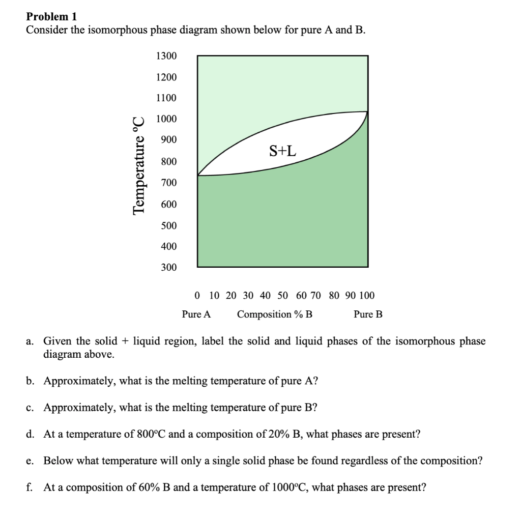 Solved Problem 1 Consider the isomorphous phase diagram | Chegg.com