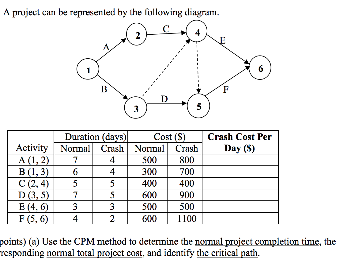 Solved A project can be represented by the following | Chegg.com