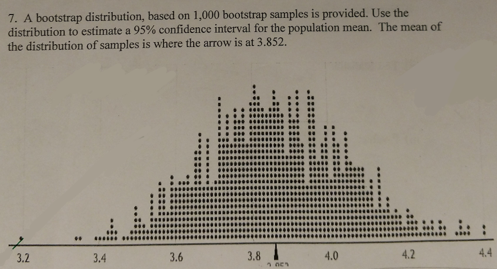 Solved A bootstrap distribution, based on 1,000 bootstrap | Chegg.com