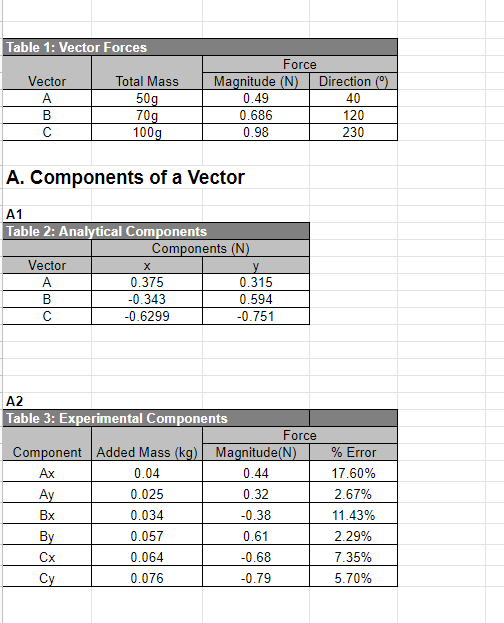 Table 1: Vector Forces Vector А B с Total Mass 50g | Chegg.com