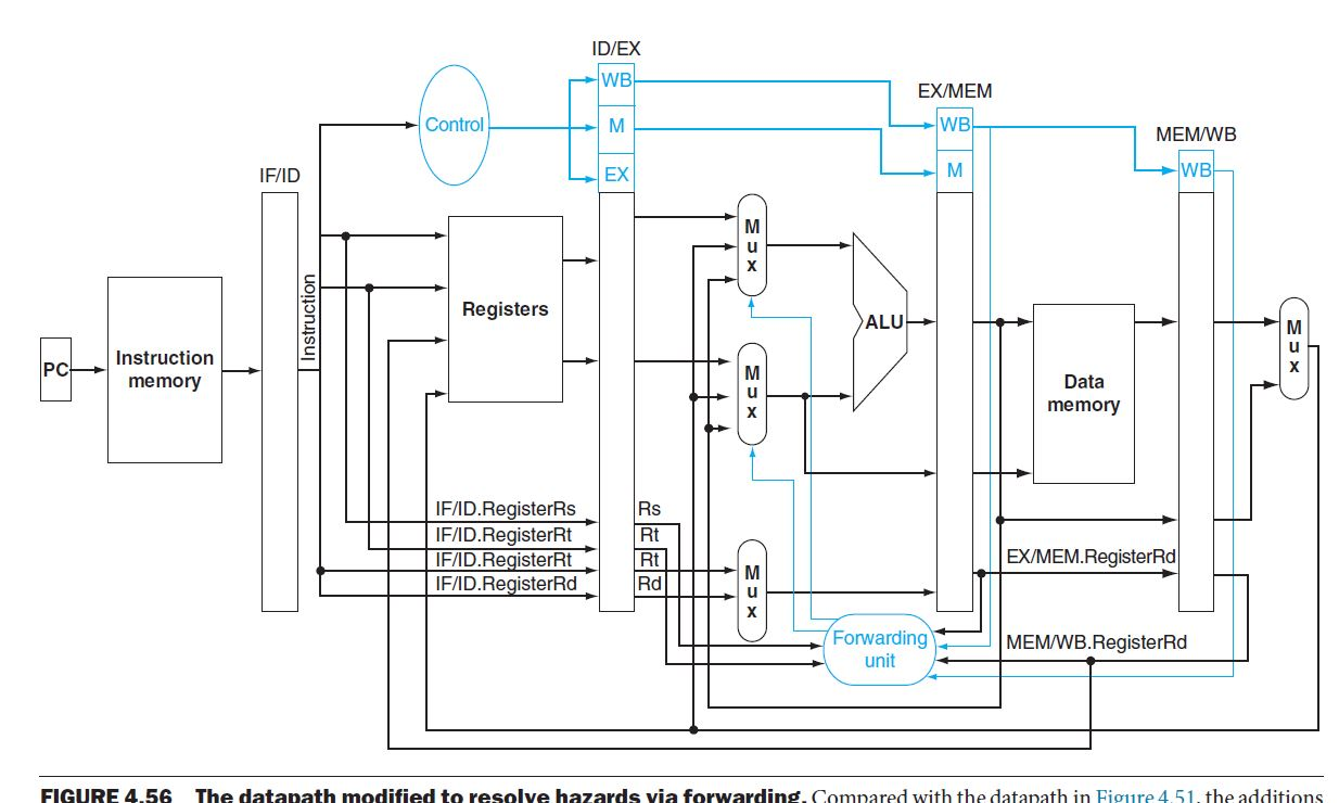 (a) The following piece of code is executed using the | Chegg.com