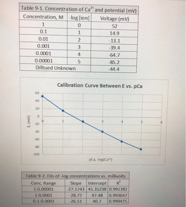 Solved Questions 1 2 What Is The Linearity Range Of The 0426
