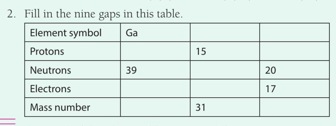 Solved 2. Fill in the nine gaps in this table. Element | Chegg.com