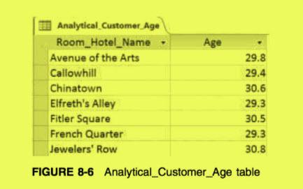 Solved Create a make table query named Customer_Age that | Chegg.com