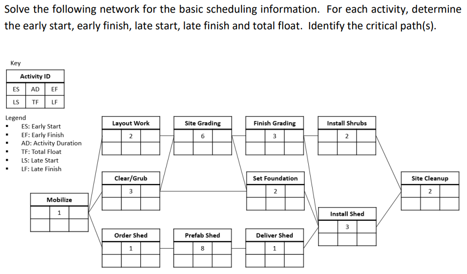 Solved Solve the following network for the basic scheduling | Chegg.com