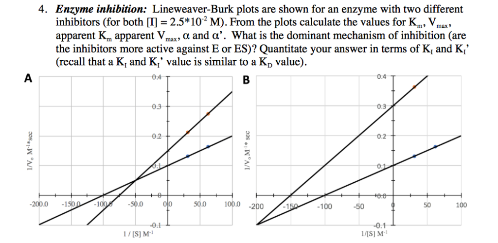 Solved 4. Enzyme inhibition: Lineweaver-Burk plots are shown | Chegg.com