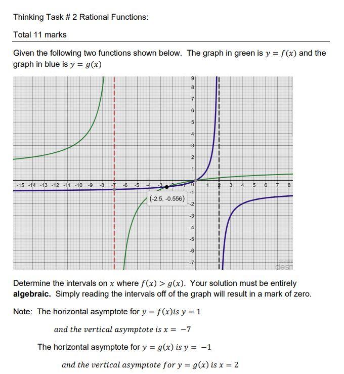 Solved Thinking Task # 2 Rational Functions: Total 11 marks | Chegg.com