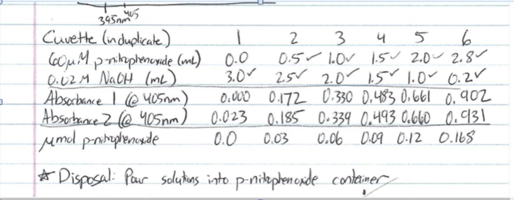 Solved 34505 2 4 Cuvette (induplicate) 1 3 5 6 Cum | Chegg.com