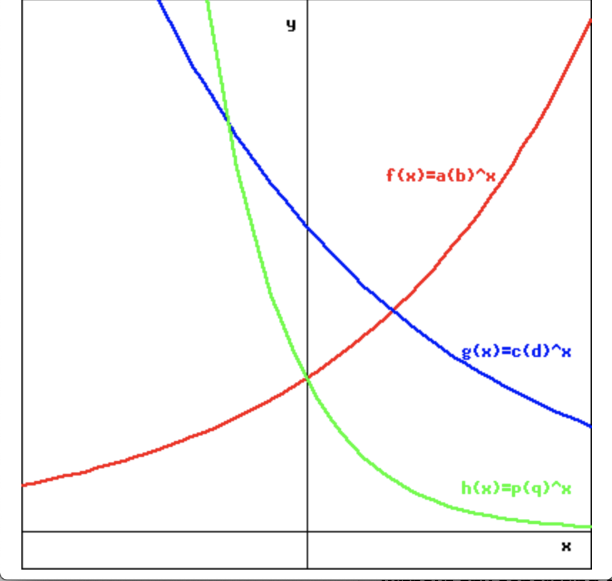 Solved (1 point) Consider the three exponential functions | Chegg.com