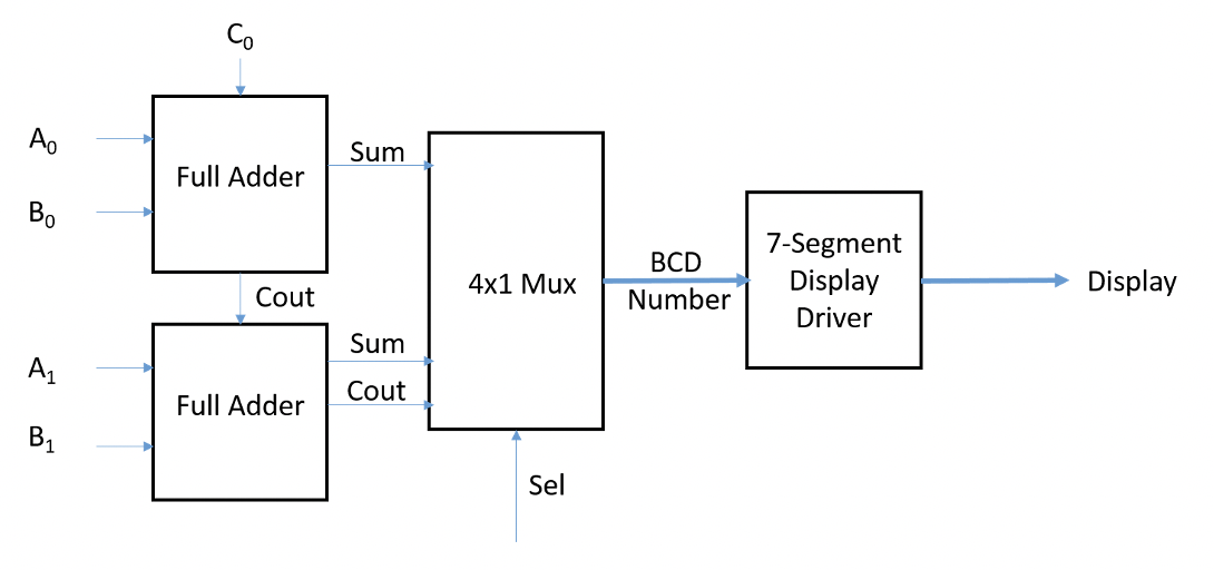 1. Create a full adder bit slice that will add a, b, | Chegg.com
