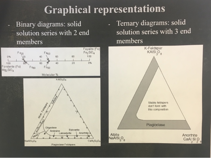 Solved Graphical representations - Binary diagrams: solid | Chegg.com