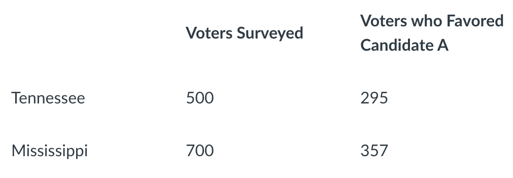 Solved Question 2Candidates: (a)During the primary elections | Chegg.com
