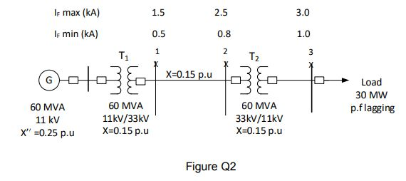 Question 2 a. Figure Q2 shows the radial power system | Chegg.com