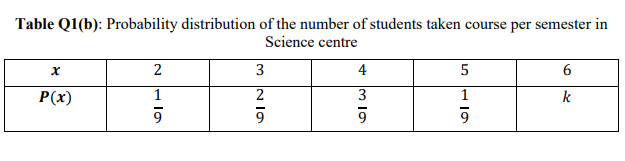 Solved (b) Table Q1(b) lists the probability distribution of | Chegg.com