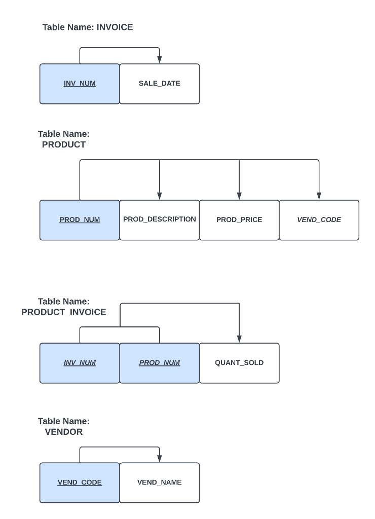 Solved How would I draw this dependency diagram into an | Chegg.com