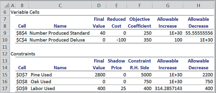 Solved Using only the information in the Sensitivity Report, | Chegg.com