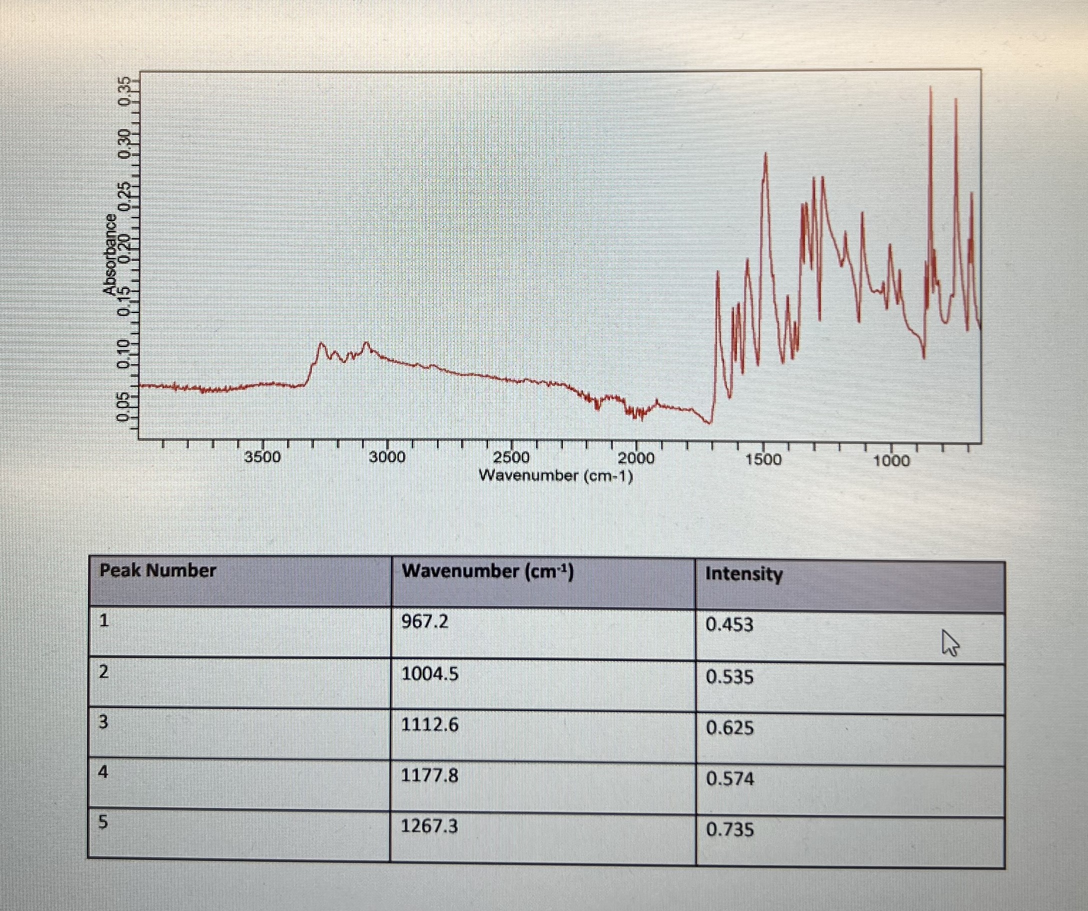 Solved Can you list the IR peaks, assign them, and state the | Chegg.com