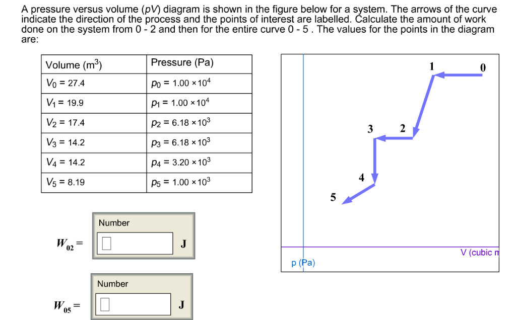 Solved A pressure versus volume (pV) diagram is shown in the | Chegg.com