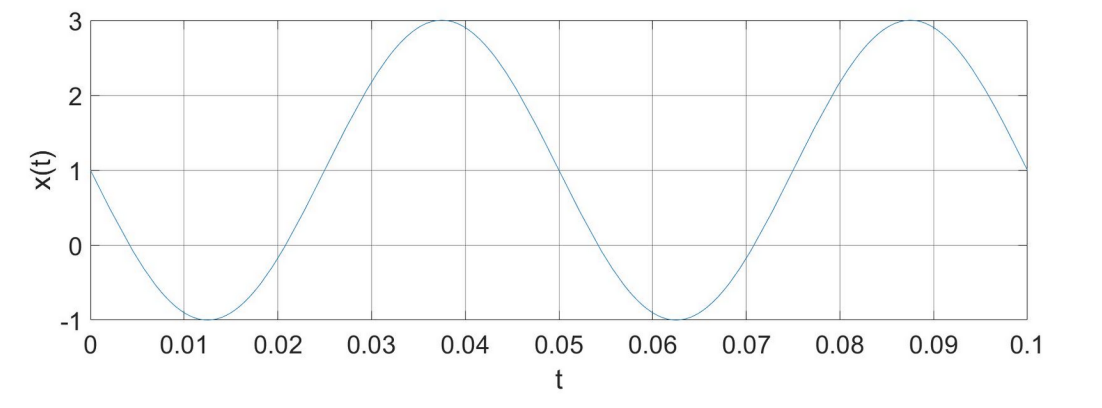 Solved The graph shows a time function x(t), which is in | Chegg.com
