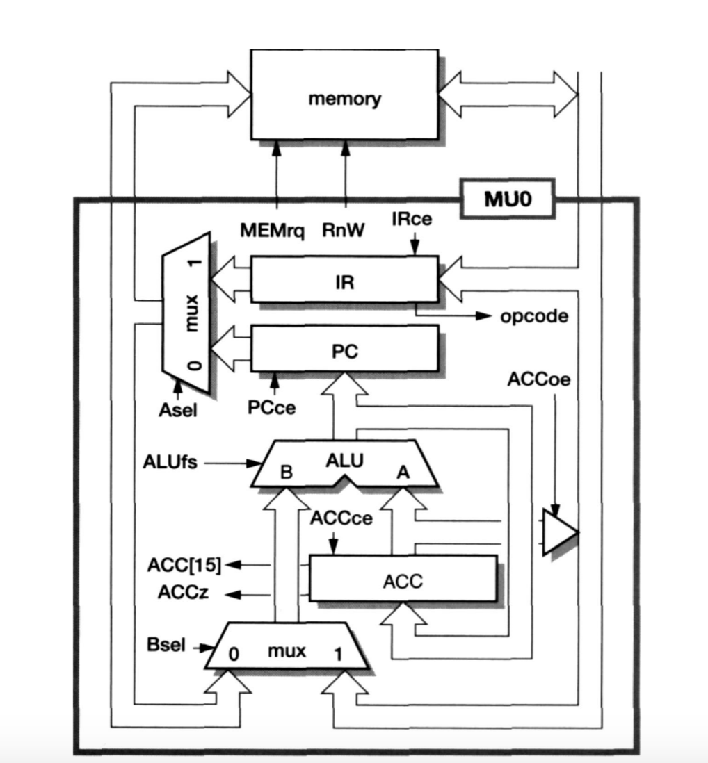 Fora n MU0 processor shown below, please draw the | Chegg.com
