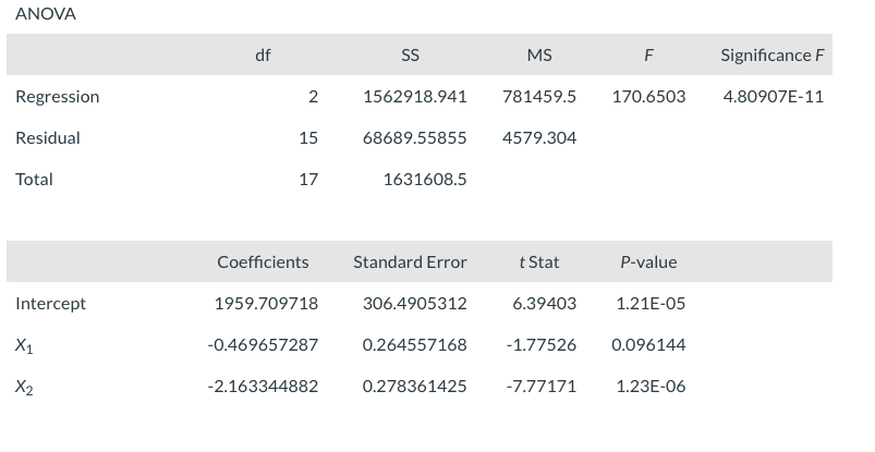 Solved A multiple regression analysis produced the following | Chegg.com
