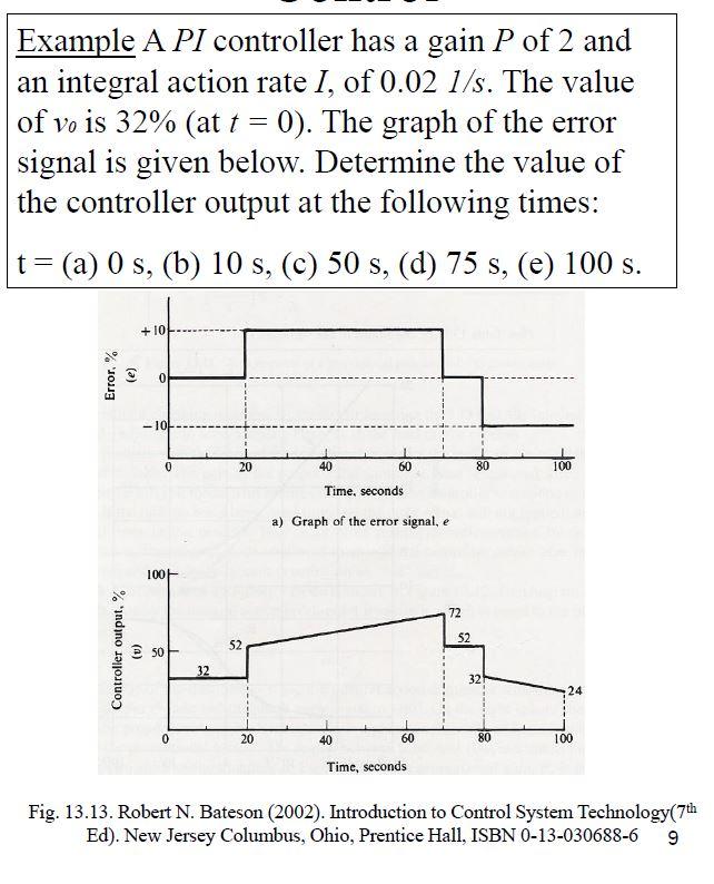 Solved The Controller Reset and Integral Action Offset | Chegg.com