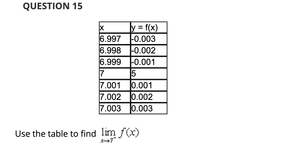 Solved QUESTION 15 Use the table to find limx→7−f(x) | Chegg.com