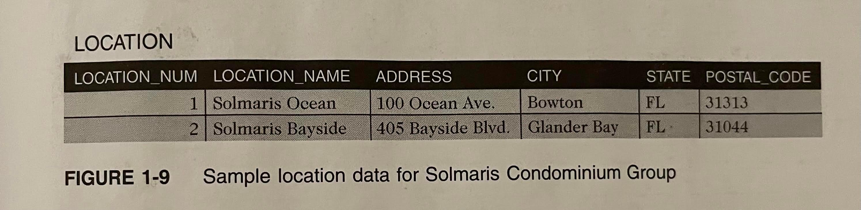 Solved Use SQL and the Solmaris Condominium Group database | Chegg.com