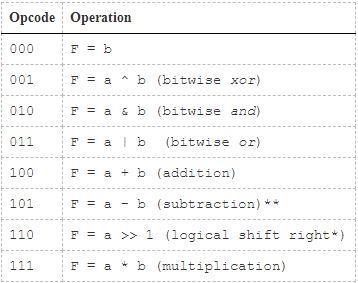 Solved ALU Register File R_destination(1:0)R_addr_a R_data_a | Chegg.com