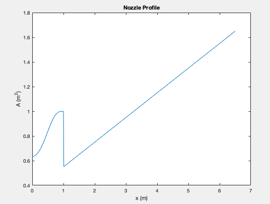 Solved Nozzle Profile | Chegg.com