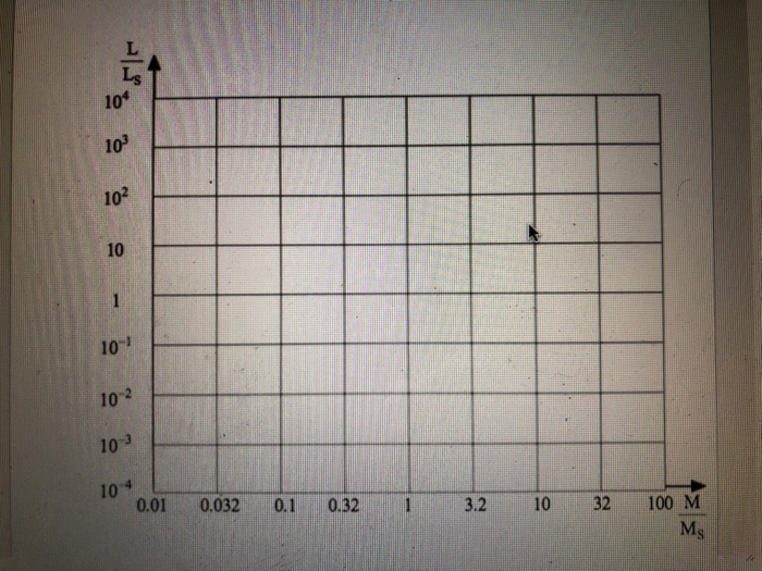 Solved 3. Plot a graph of luminosity (in terms of the Sun's | Chegg.com