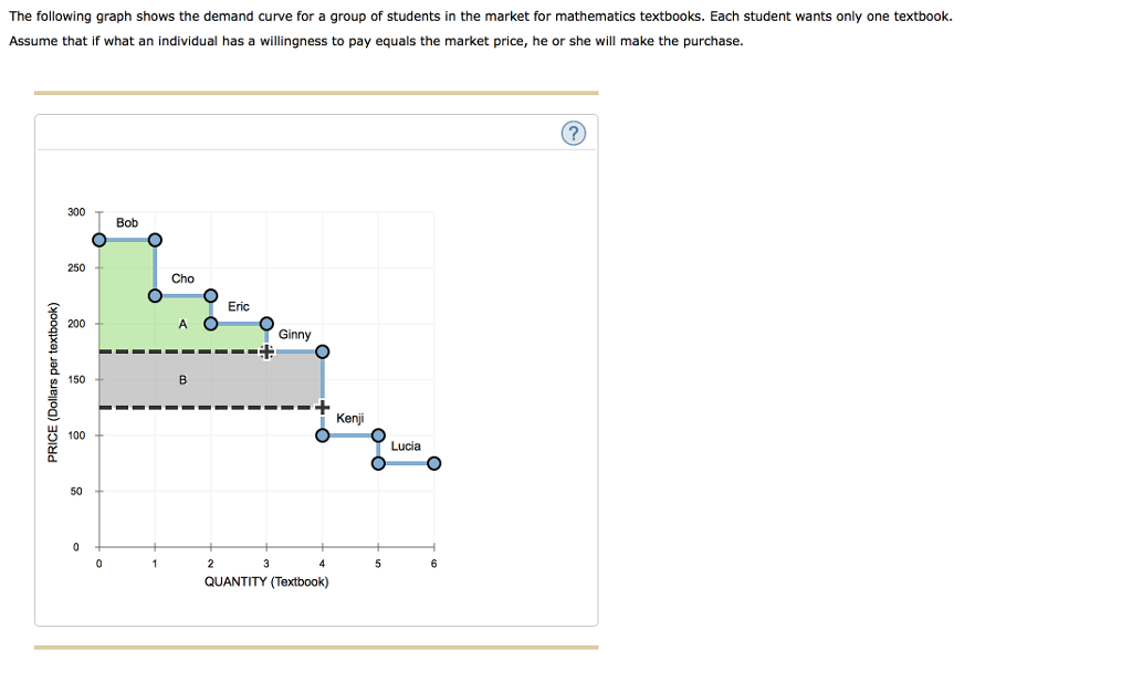 Solved The following graph shows the demand curve for a | Chegg.com