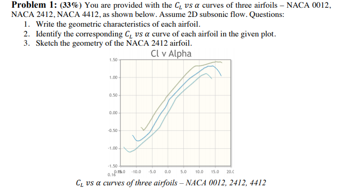 Solved Problem 1: (33%) You are provided with the C vs a | Chegg.com