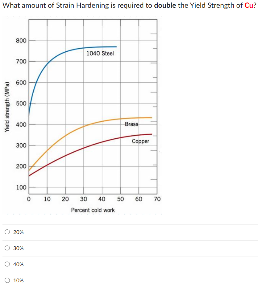 Solved What amount of Strain Hardening is required to double | Chegg.com