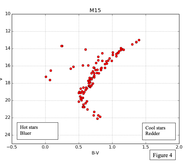 Solved B. Constructing a Color-Magnitude Diagram In the lab, | Chegg.com
