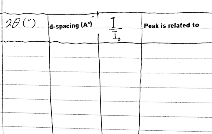 Solved In X-ray diffraction and Bragg law, and using | Chegg.com